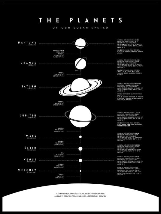 The planets - plakat med fakta om planetene – Plakatbar.no